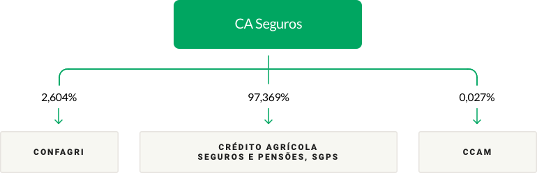 CA Seguros | Institucional | Crédito Agrícola